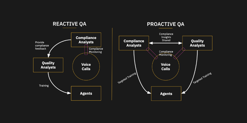 From reactive to proactive: how call center QA and compliance is changing